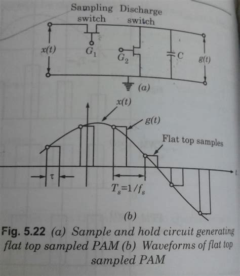 Technicalblogger Pulse Amplitude Modulation Pam
