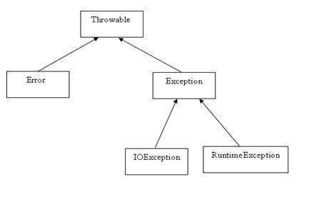Exception Trong Java
