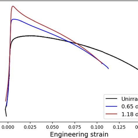 Engineering Stressstrain Curve Of Unirradiated And Irradiated Samples