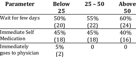 Behavioural Pattern In Respondent On Any Ailment Download Scientific