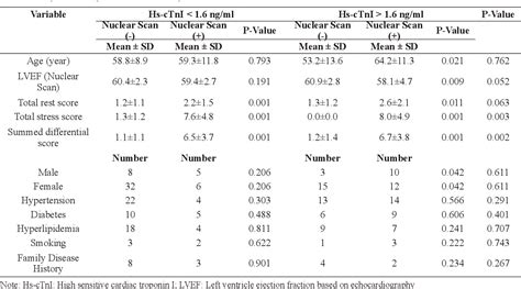 Table 3 From Evaluating Hs Ctni Serum Levels And Ctni Gene Expression