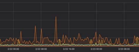 Why Irate From Prometheus Doesnt Capture Spikes R Prometheusmonitoring