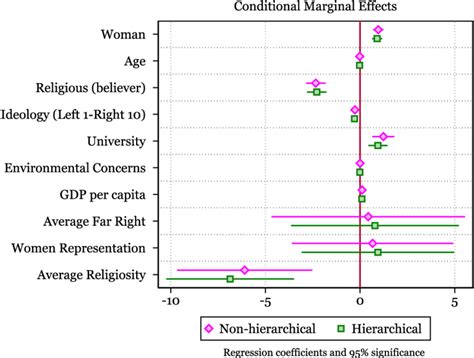 Model Results Legislators Support Of Same Sex Marriage Download Scientific Diagram