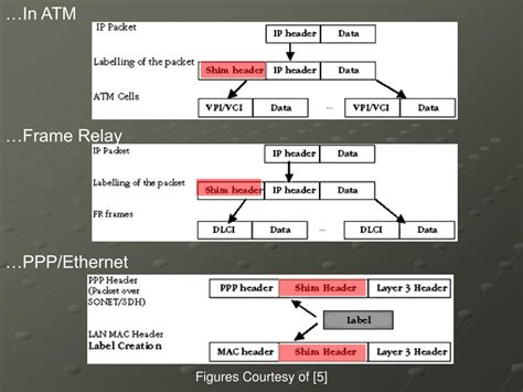 PPT MPLS Multi Protocol Label Switching PowerPoint Presentation Free Download ID