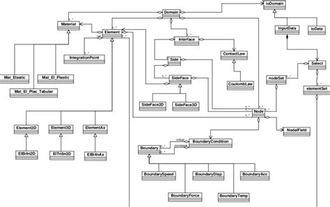Simpliÿed Uml Diagram Of The Object Oriented Framework Download