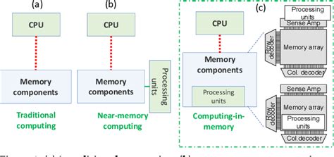 Figure 1 From Modeling And Benchmarking Computing In Memory For Design Space Exploration