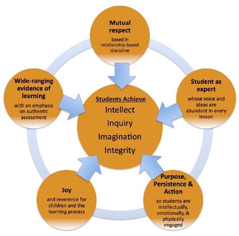 Five Core Elements Center For Inspired Teaching