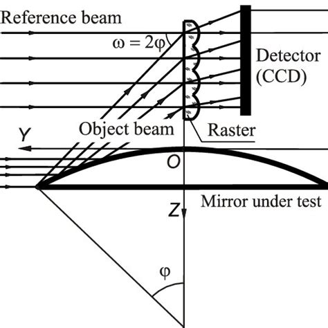 pdf optical testing of high aperture convex aspherical mirrors using of a raster wavefront