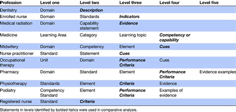 Competency Statements And Levels Of Statements In Standards Documents Download Table