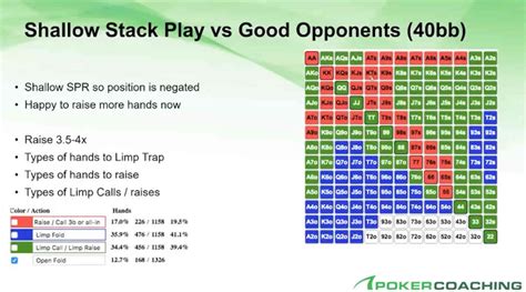 Building Optimal Small Blind Strategy In Tournaments