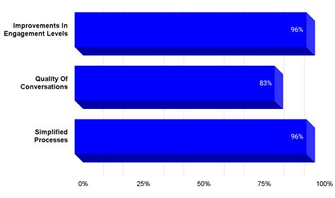 Performance Management Software For New Age Businesses
