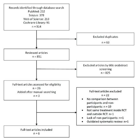 Flow Chart Of Selected Reviews And Meta Analyses Evaluating The