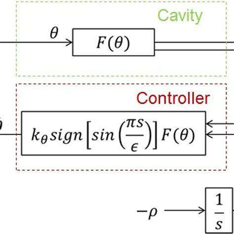 Block Diagram Sliding Mode Extremum Seeking Control Download