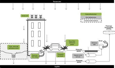 Strategies Of Different Types Of Stormwater Bmp In Urban Areas And The