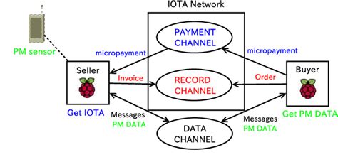 Figure 1 From Implementation Of Micropayment System Using Iot Devices Semantic Scholar