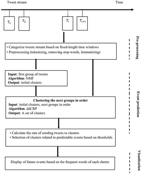 General Architecture Of The Proposed Method For Event Prediction Download Scientific Diagram
