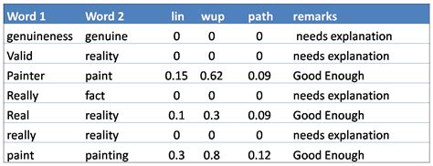 java api for semantic similarity relatedness between two words