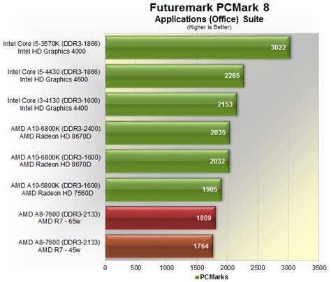 Amd A8 7600 Kaveri Apu Review Synthetic Benchmarks Techspot
