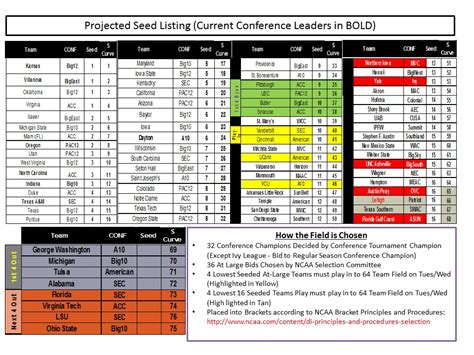 Bracket Prophet Bracket Projections March 7th