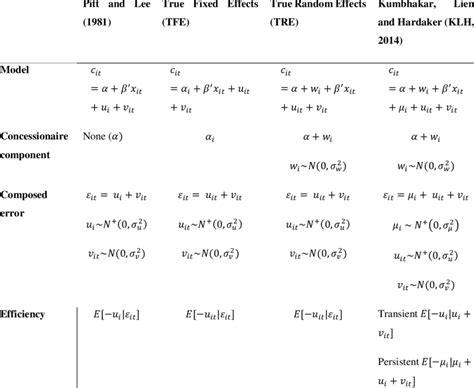 Econometric Specifications Of The Stochastic Cost Frontier Download Table