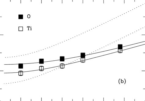 A Evolution With Temperature Of The Isotropic Displacement Parameters