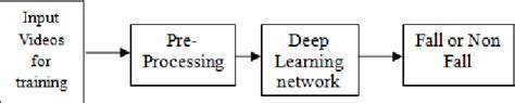 Figure 7 From Deep Learning Based Real Time Fall Detection Model