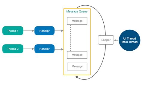 Deep Dive In Handler Message Messagequeue And Looper By Atul Kumar Medium