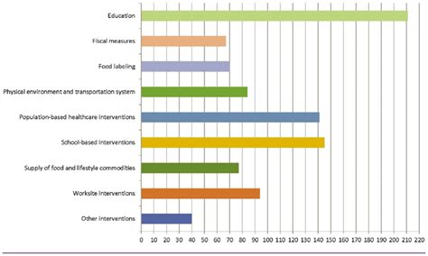 Overview Of Interventions Targeted In Published Systematic Reviews Download Scientific Diagram