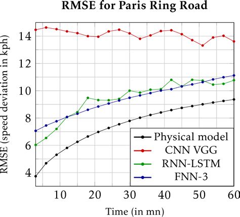 figure 1 4 from deep learning applied to road traffic speed forecasting