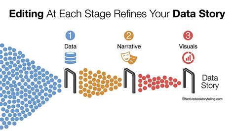 Brent Dykes On Linkedin Analytics Datascience Datastorytelling Dataanalytics… 47 Comments