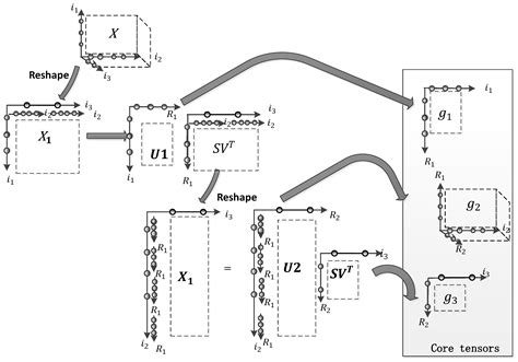 Applied Sciences Free Full Text Application Of Tensor Decomposition To Reduce The Complexity