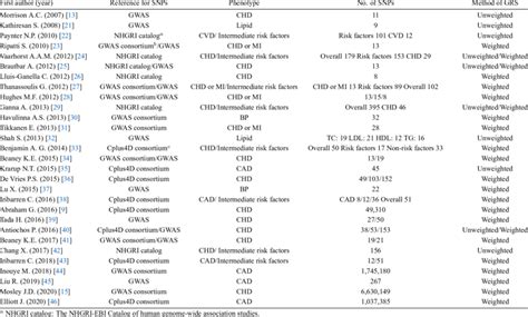 Development Of Genetic Risk Scores Download Scientific Diagram