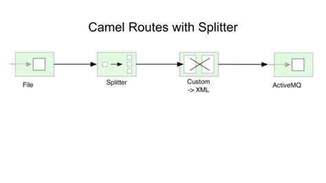 Integrating Microservices With Apache Camel On Kubernetes Ppt