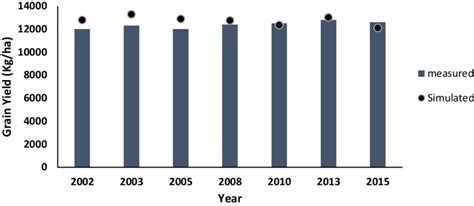 The Average Of Simulated Grain Yield And Measured Yield At Farms Of Download Scientific Diagram