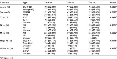 Table 1 From Identification And Development Of Tp53 Mutation Associated Long Non Coding Rnas