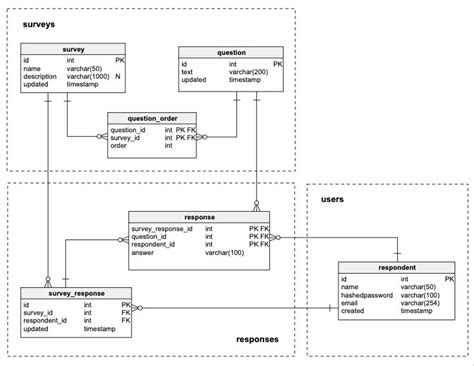 Survey Database Design Database Design Survey Questions Web Design