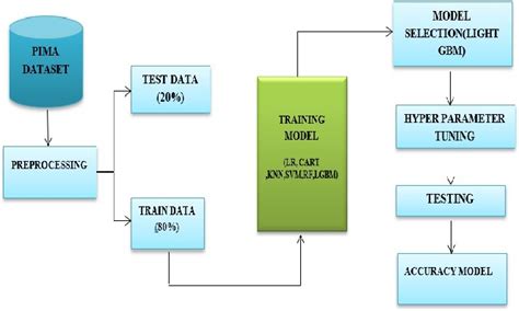 Figure From An Efficient Diabetes Prediction Model Using Machine Learning Semantic Scholar