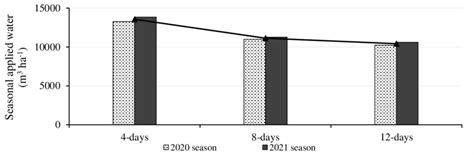Monthly Applied Water M 3 Ha 1 As Affected By Irrigation Intervals