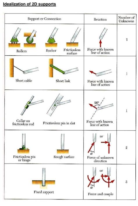 Types Of Supports And Their Reaction Forces Civil Engineering Design Engineering Design