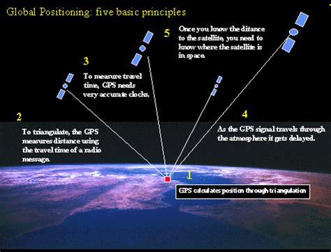 ELIRIS Inc The Global Positioning System