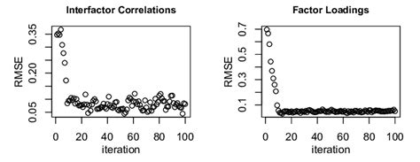 Convergence Property Of Our Gibbs Sampler Over 100 Iterations Left Download Scientific Diagram