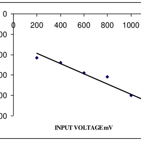 Sample Cmco 82 Plot Of Input Voltage V In Vs Output Voltage V O