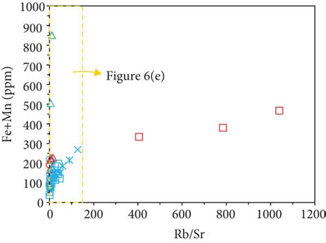 Binary Diagrams Of Trace Elements And Ratios Pcd Partially Clouded