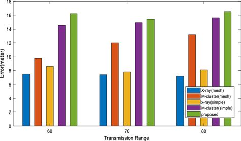 Comparison Plot Of Transmission Range Download Scientific Diagram