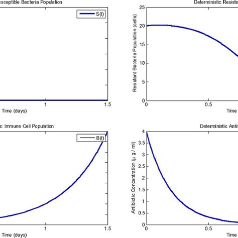 Solutions Of The Deterministic Model Download Scientific Diagram