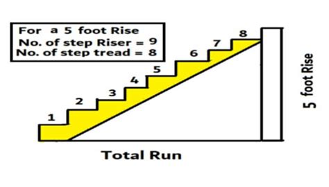How Tall Is A 4 2 3 5 6 7 10 And 14 Step Stringer Civil Sir