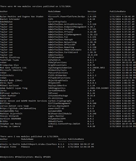 Powershell Gallery Prior Day Statistics 1312024 Andysvints