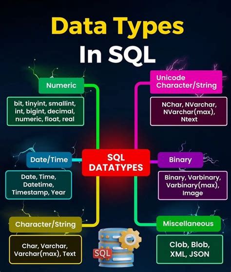 Kunal Chotaliya On Linkedin Sqldatatypes Sqlcircle Sqlcommunity