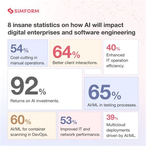 Simform On Linkedin Ai Llm Automation Softwareengineering Simform