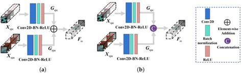Remote Sensing Free Full Text Adaptive Weighting Feature Fusion